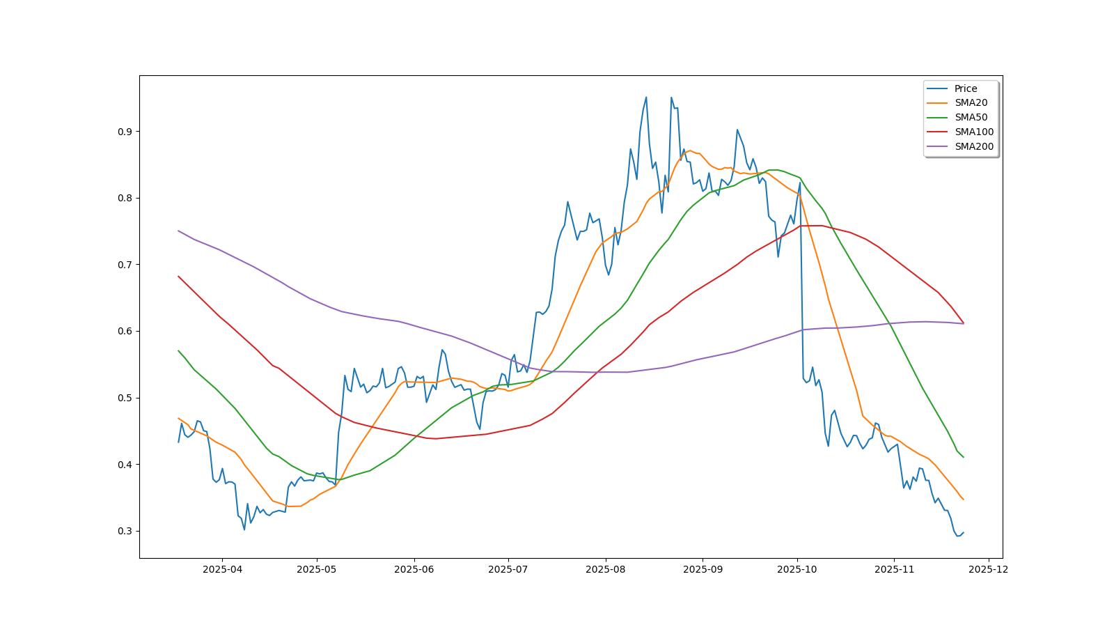 Blocktools Simple Moving Averages