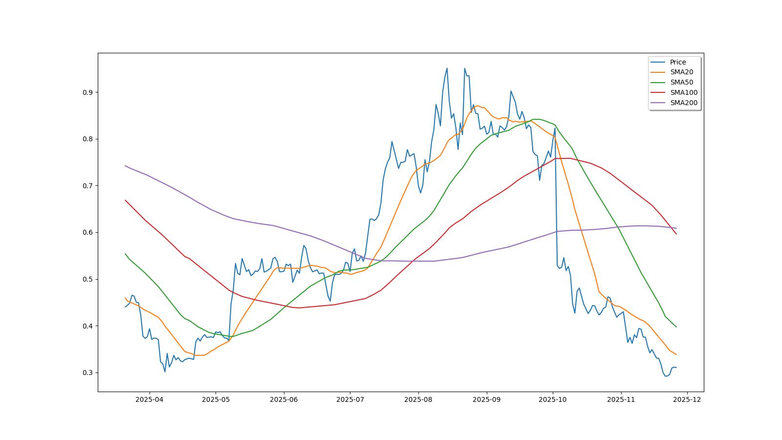 Blocktools Simple Moving Averages