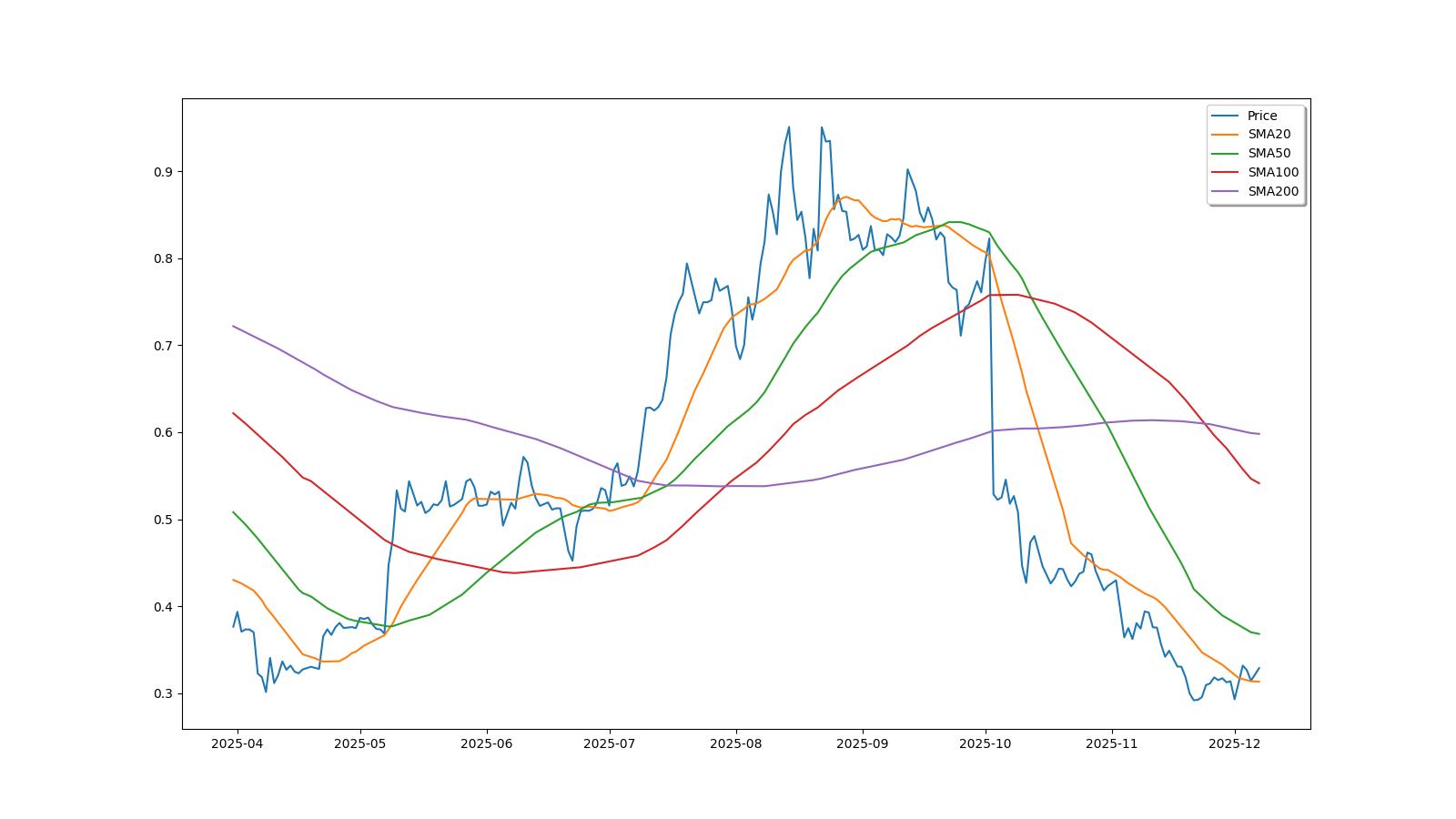 Blocktools Simple Moving Averages