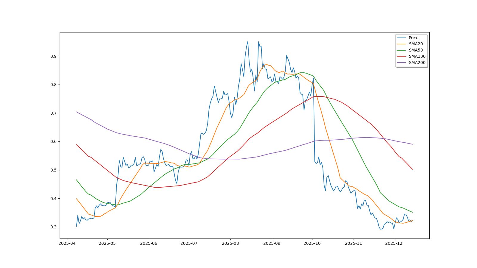 Blocktools Simple Moving Averages