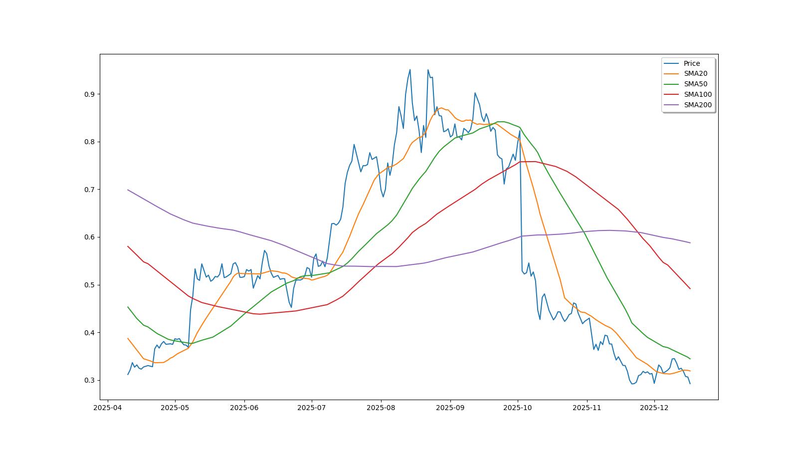 Blocktools Simple Moving Averages