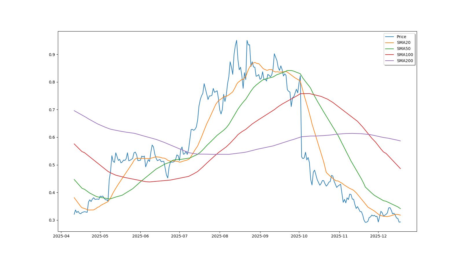 Blocktools Simple Moving Averages