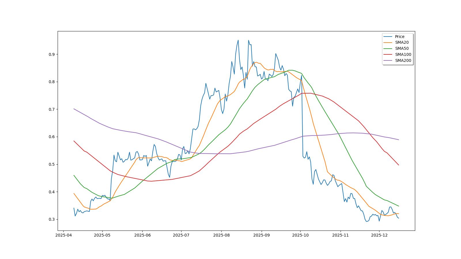 Blocktools Simple Moving Averages