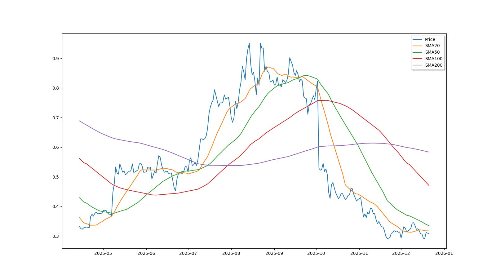 Blocktools Simple Moving Averages