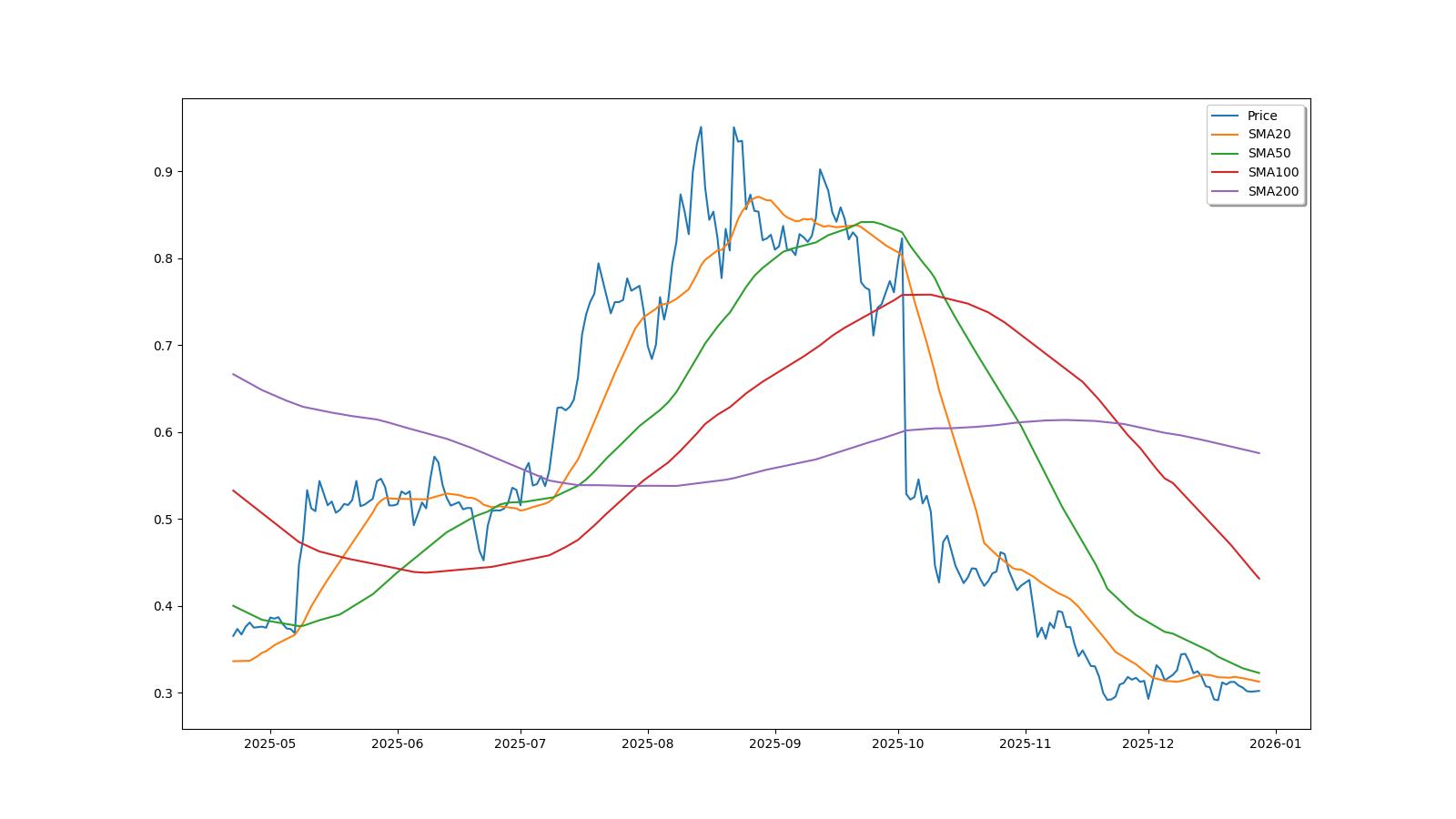 Blocktools Simple Moving Averages