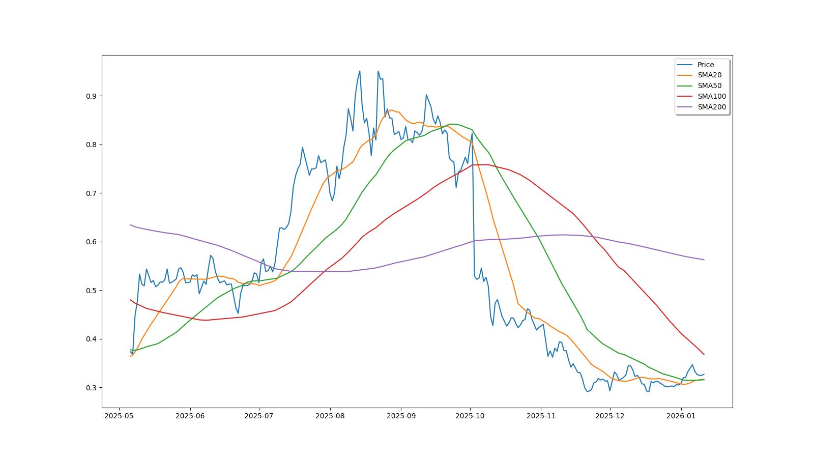 Blocktools Simple Moving Averages