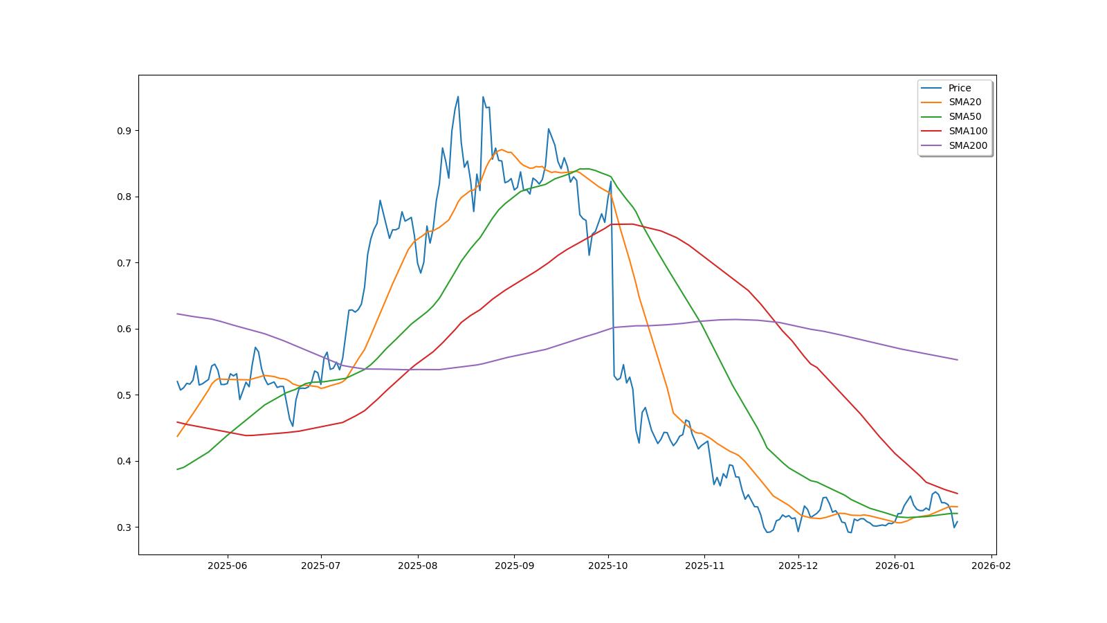 Blocktools Simple Moving Averages