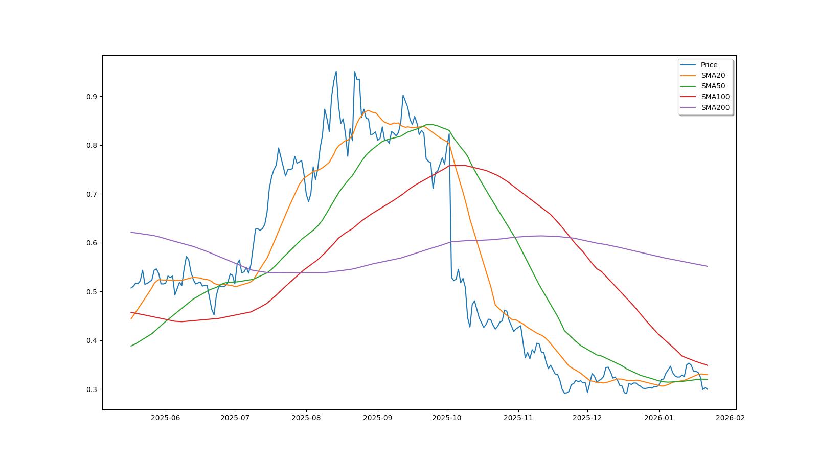 Blocktools Simple Moving Averages