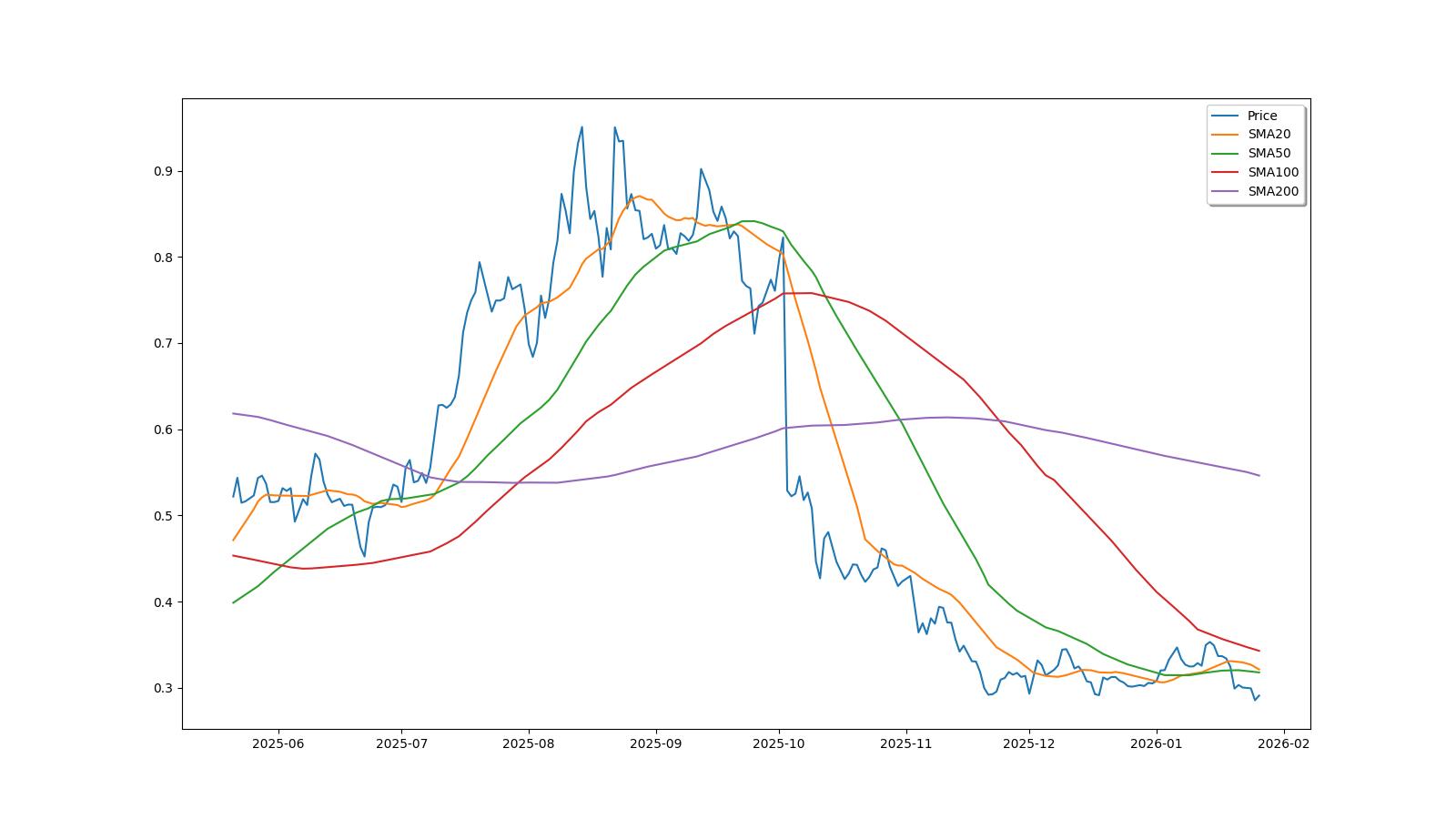 Blocktools Simple Moving Averages