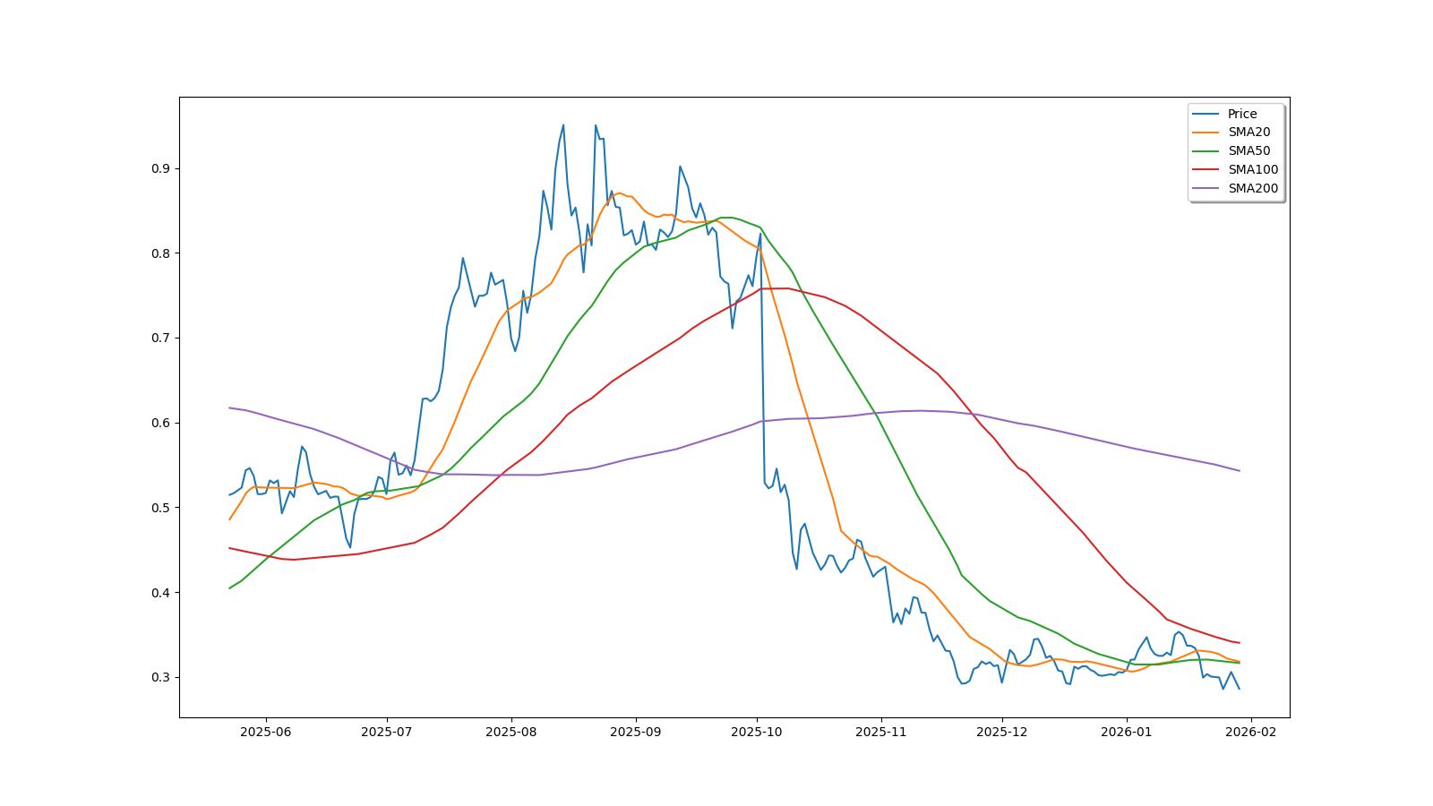 Blocktools Simple Moving Averages