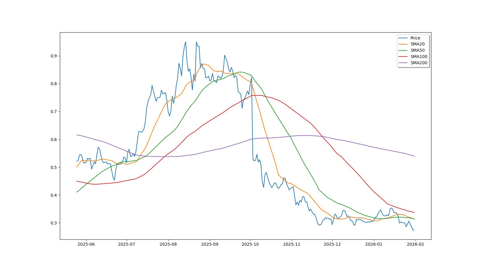 Blocktools Simple Moving Averages