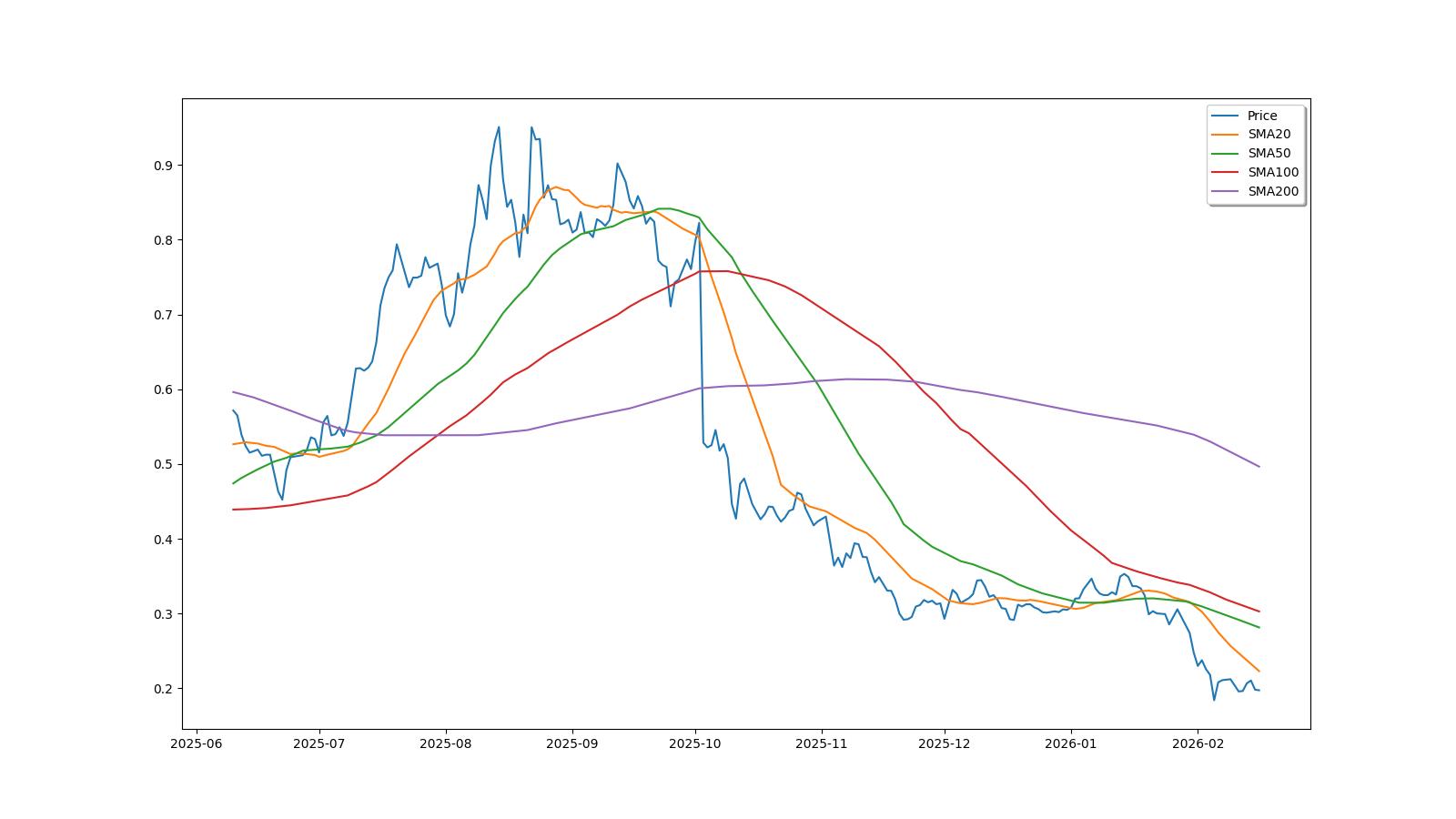 Blocktools Simple Moving Averages