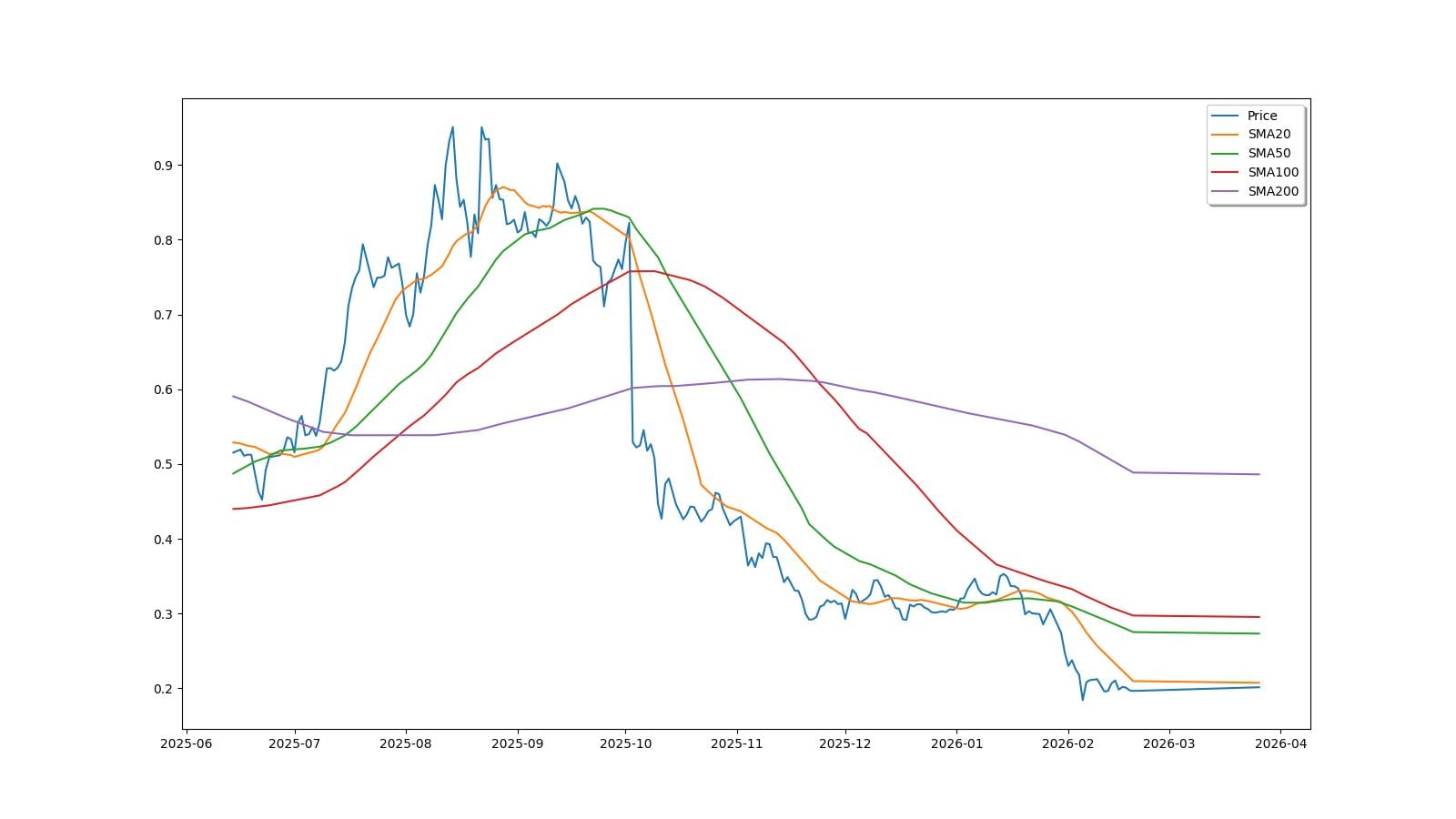 Blocktools Simple Moving Averages