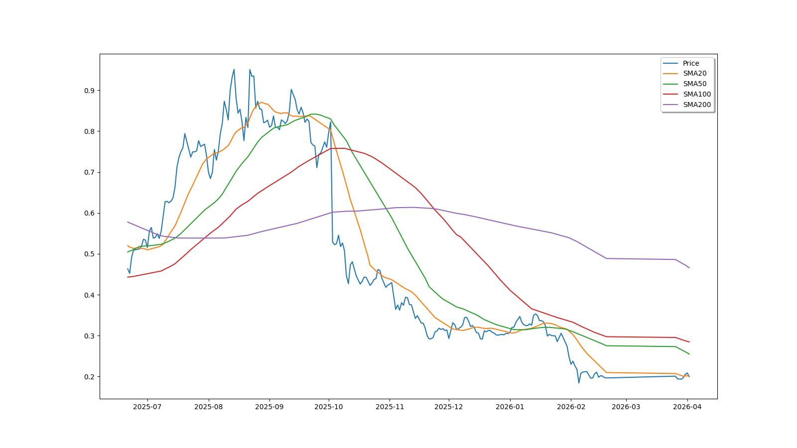 Blocktools Simple Moving Averages