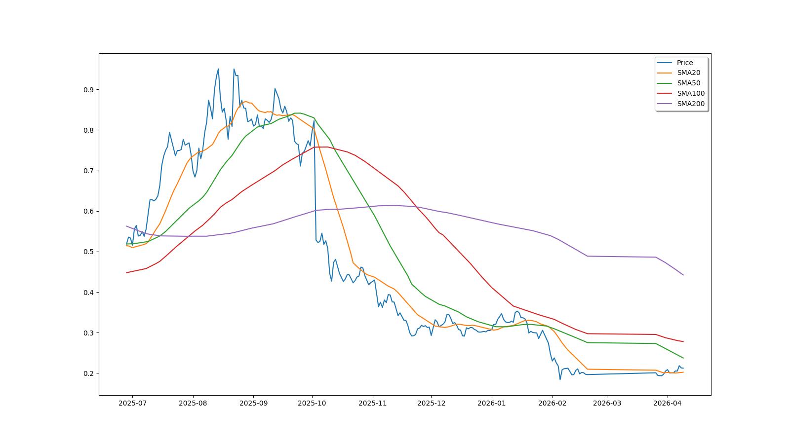 Blocktools Simple Moving Averages