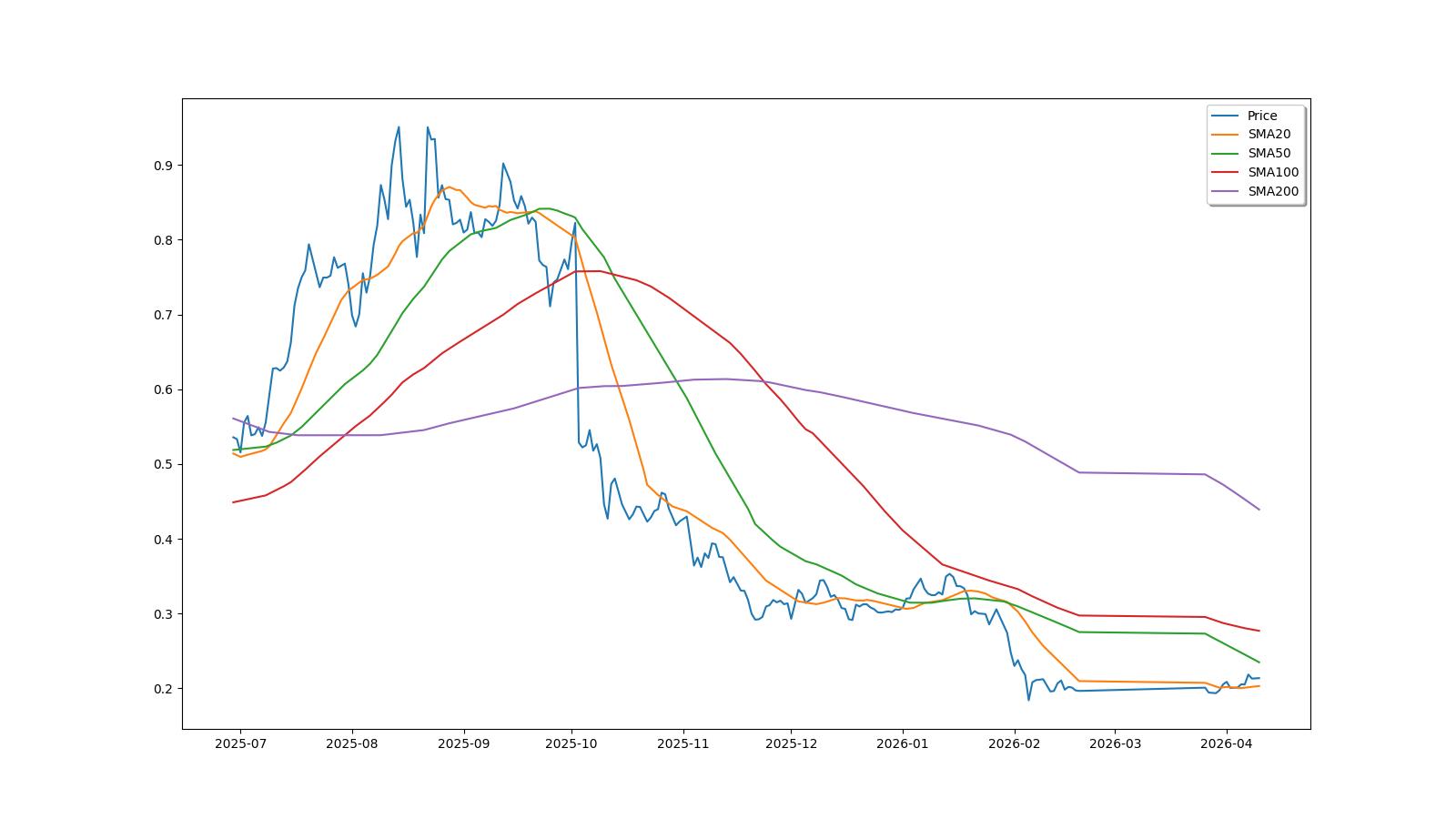 Blocktools Simple Moving Averages