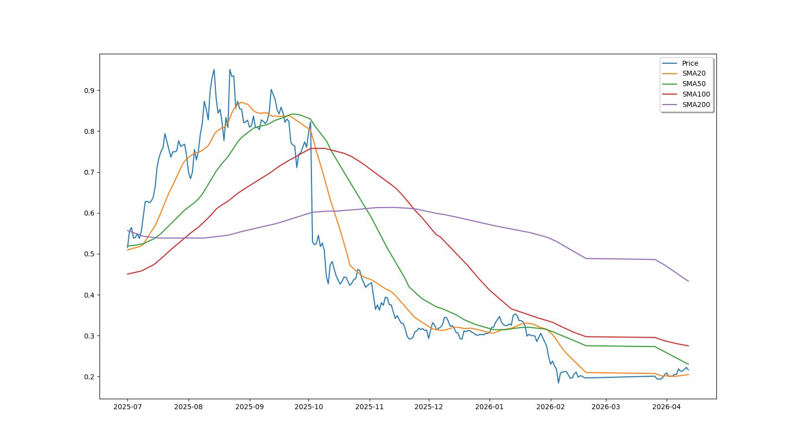 Blocktools Simple Moving Averages