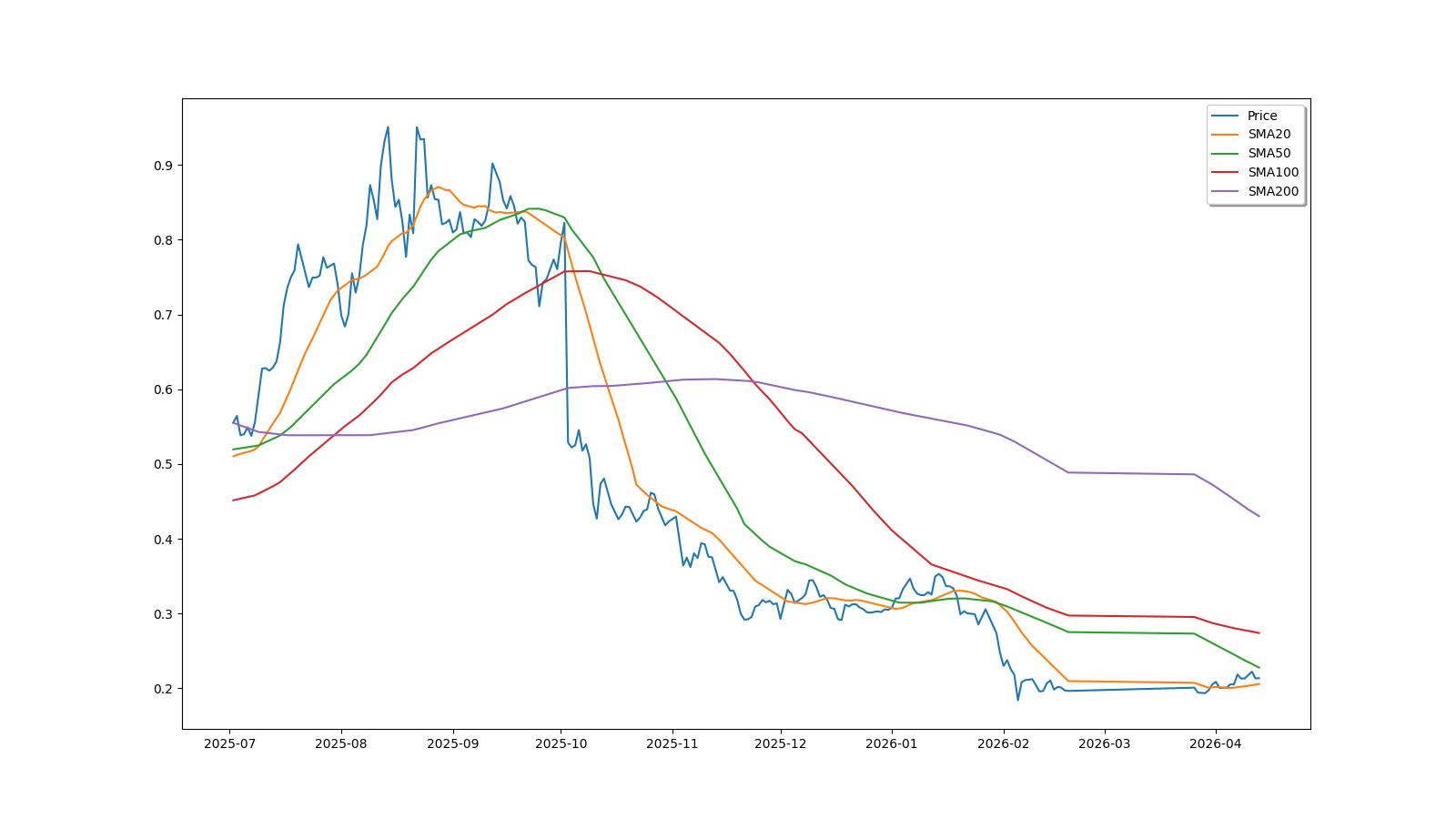 Blocktools Simple Moving Averages