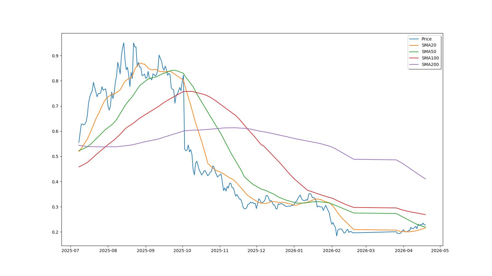 Blocktools Simple Moving Averages