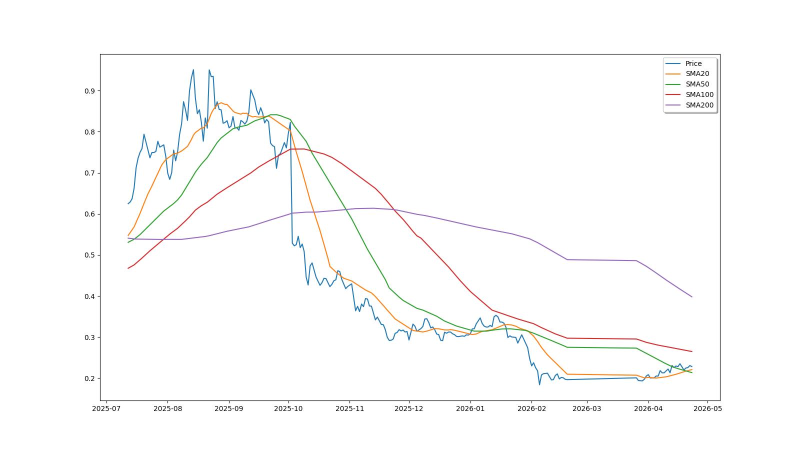 Blocktools Simple Moving Averages