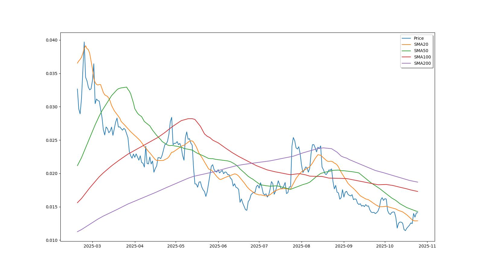 블록브이 Simple Moving Averages
