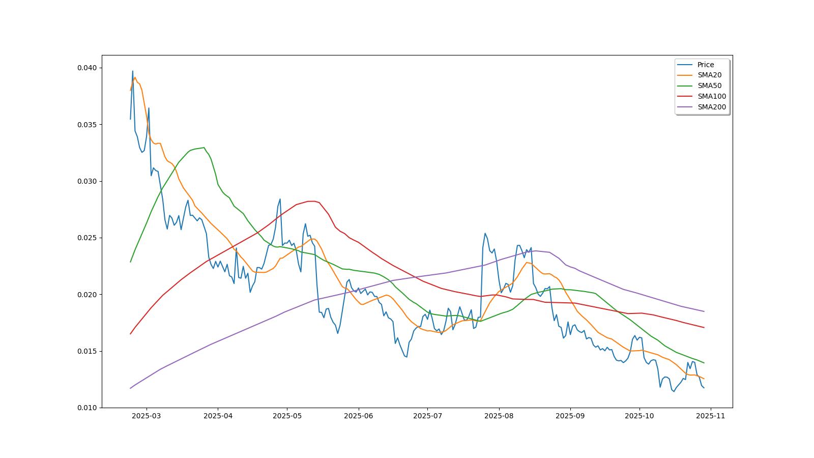 BLOCKv Simple Moving Averages