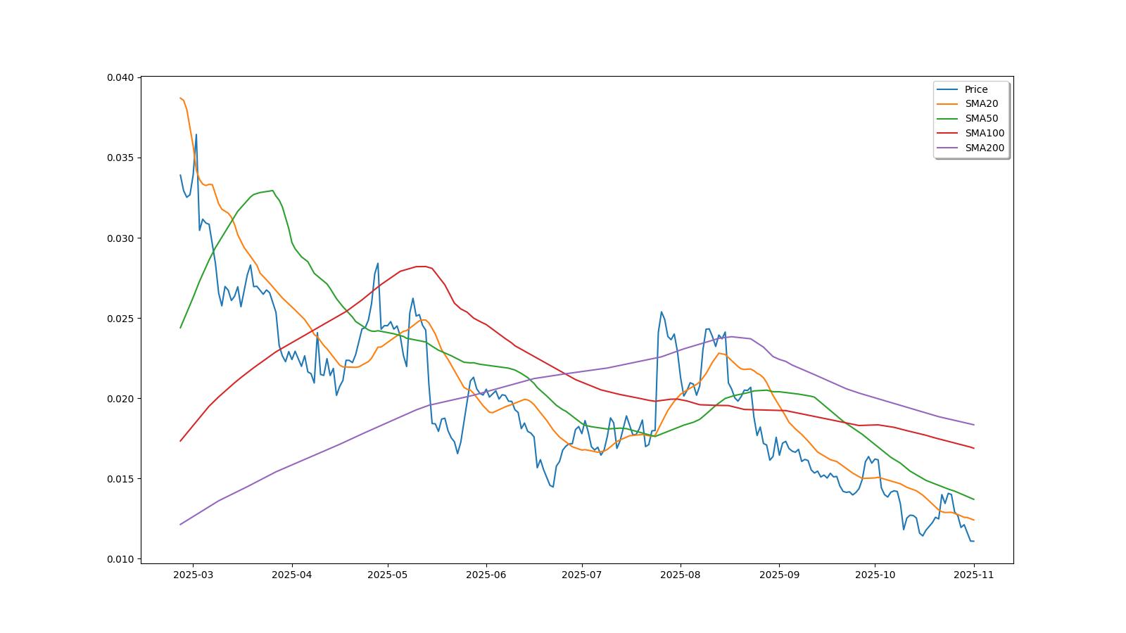 BLOCKv Simple Moving Averages
