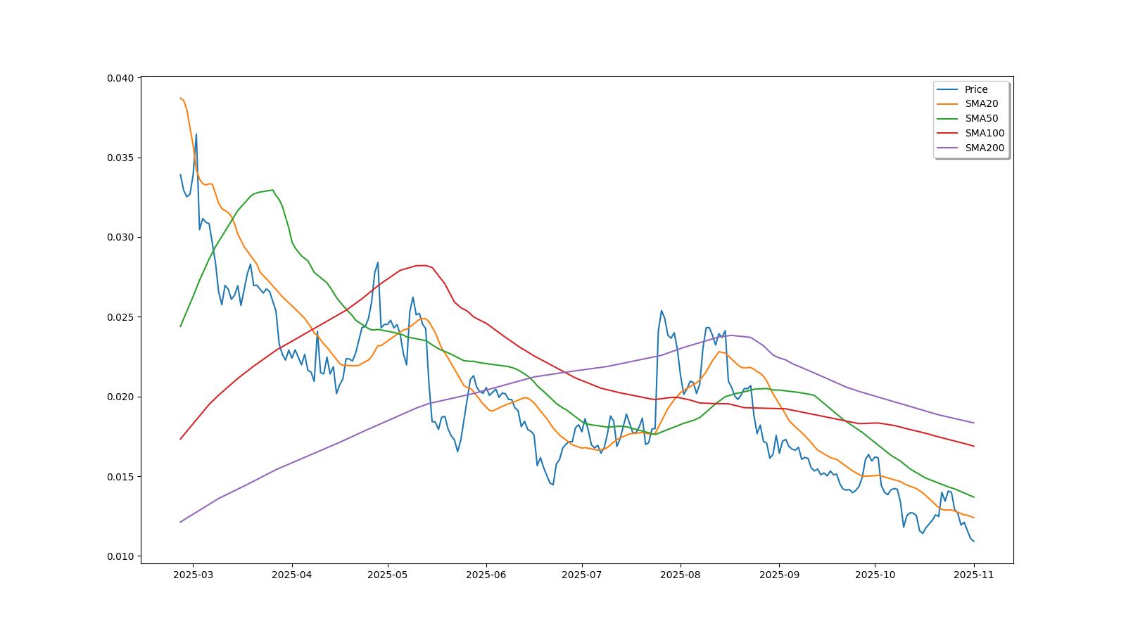 BLOCKv Simple Moving Averages