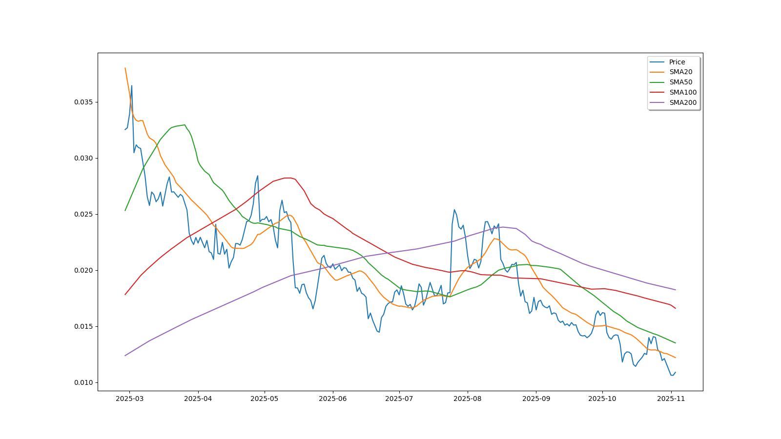 BLOCKv Simple Moving Averages