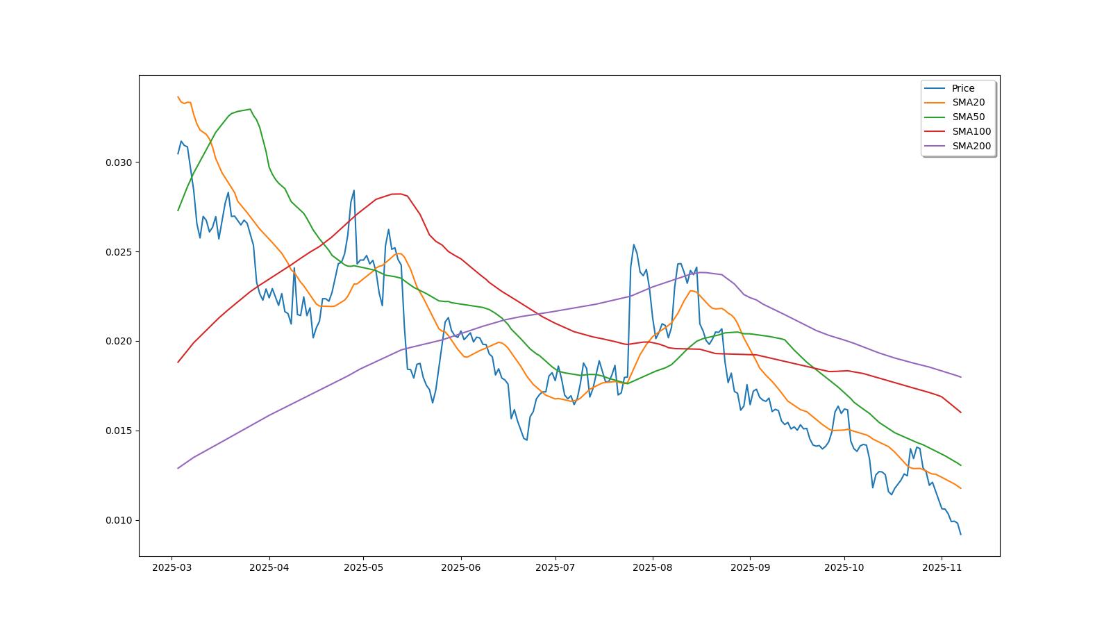 BLOCKv Simple Moving Averages