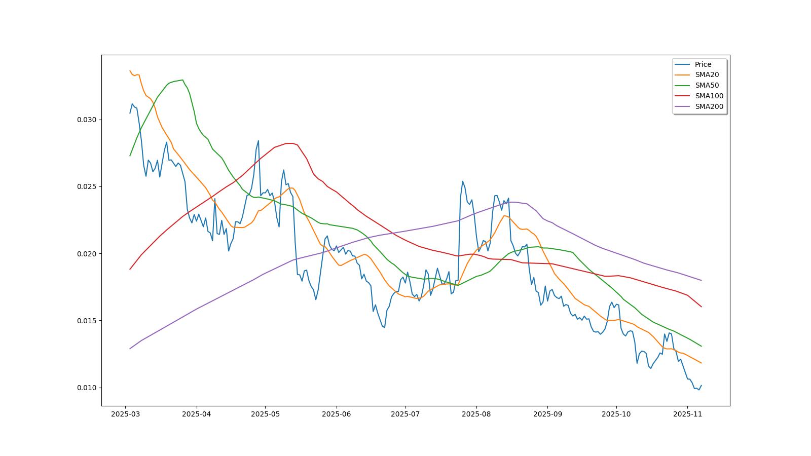 BLOCKv Simple Moving Averages