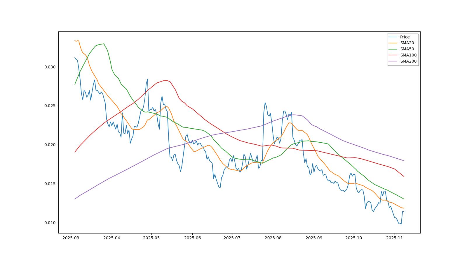 BLOCKv Simple Moving Averages