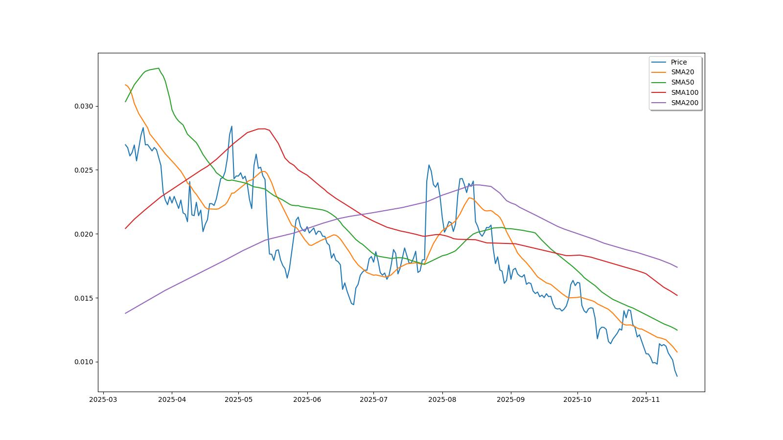BLOCKv Simple Moving Averages
