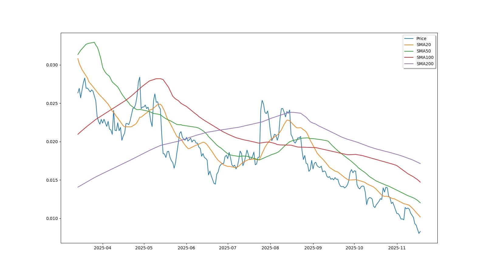 BLOCKv Simple Moving Averages