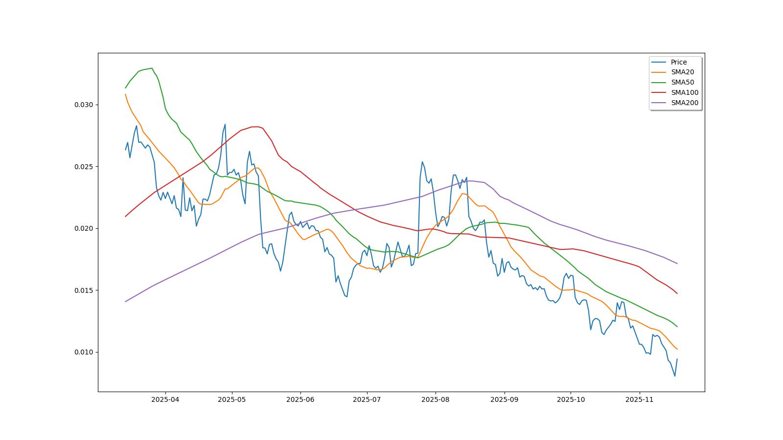 BLOCKv Simple Moving Averages