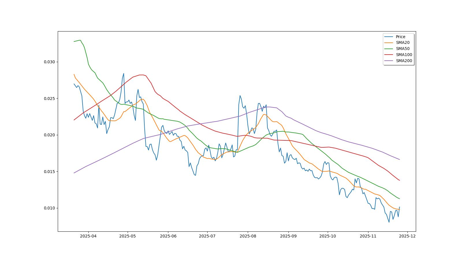 BLOCKv Simple Moving Averages