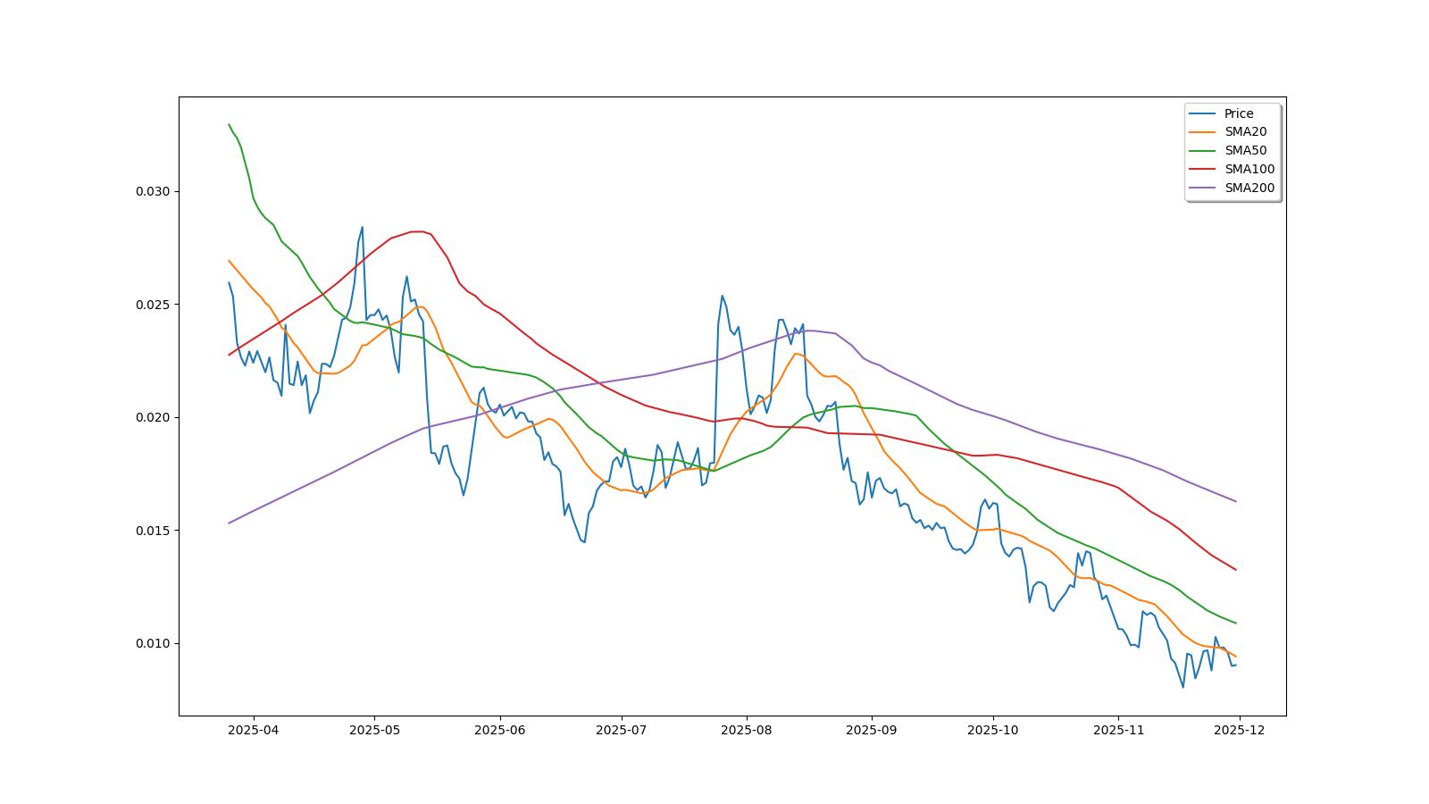 BLOCKv Simple Moving Averages