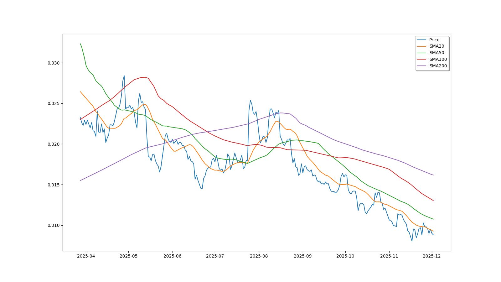 BLOCKv Simple Moving Averages