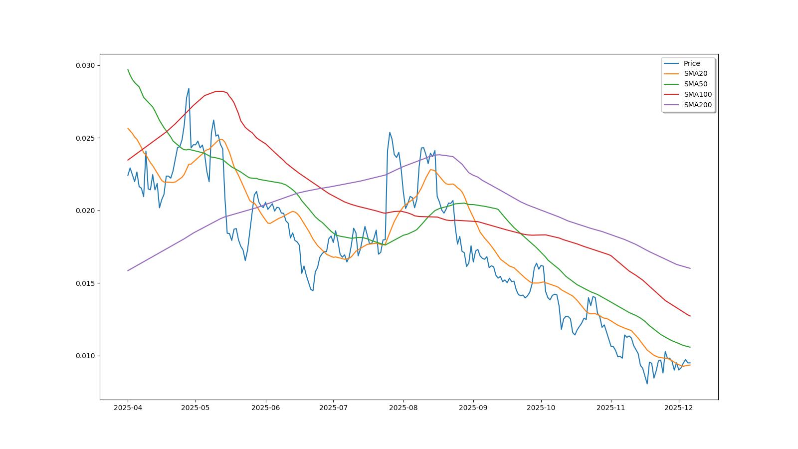 BLOCKv Simple Moving Averages