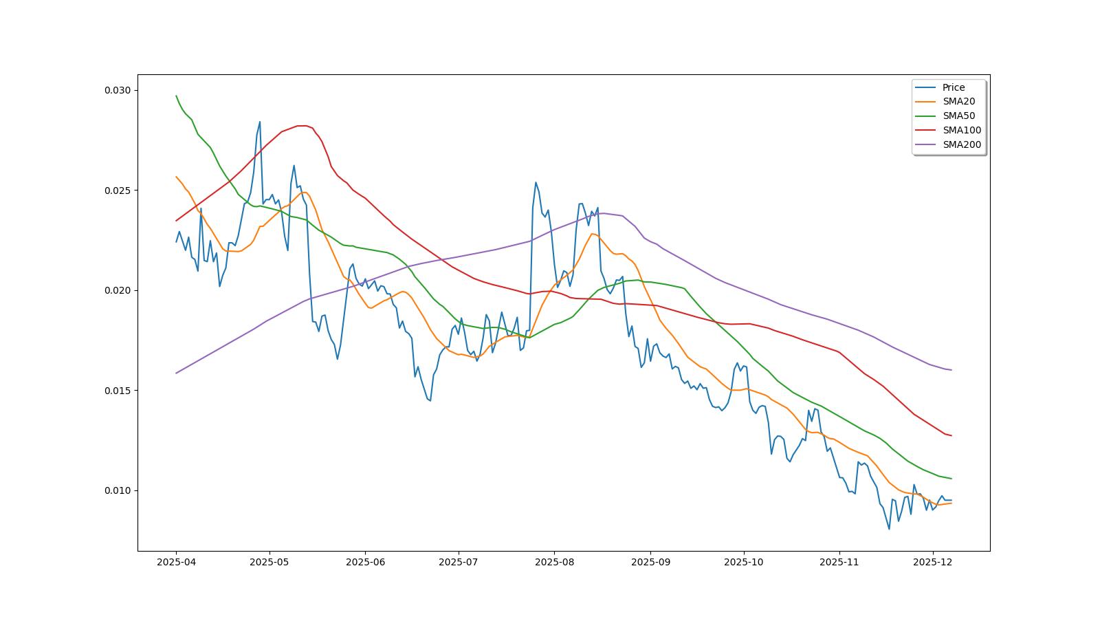 BLOCKv Simple Moving Averages