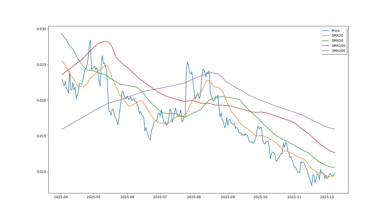 BLOCKv Simple Moving Averages