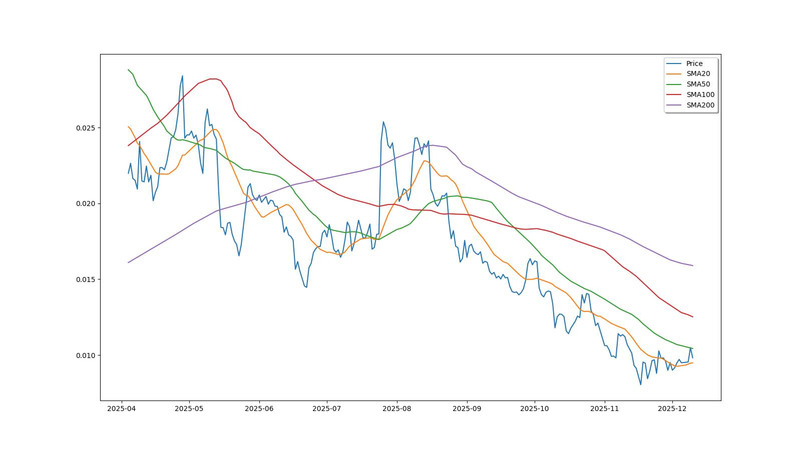 블록브이 Simple Moving Averages