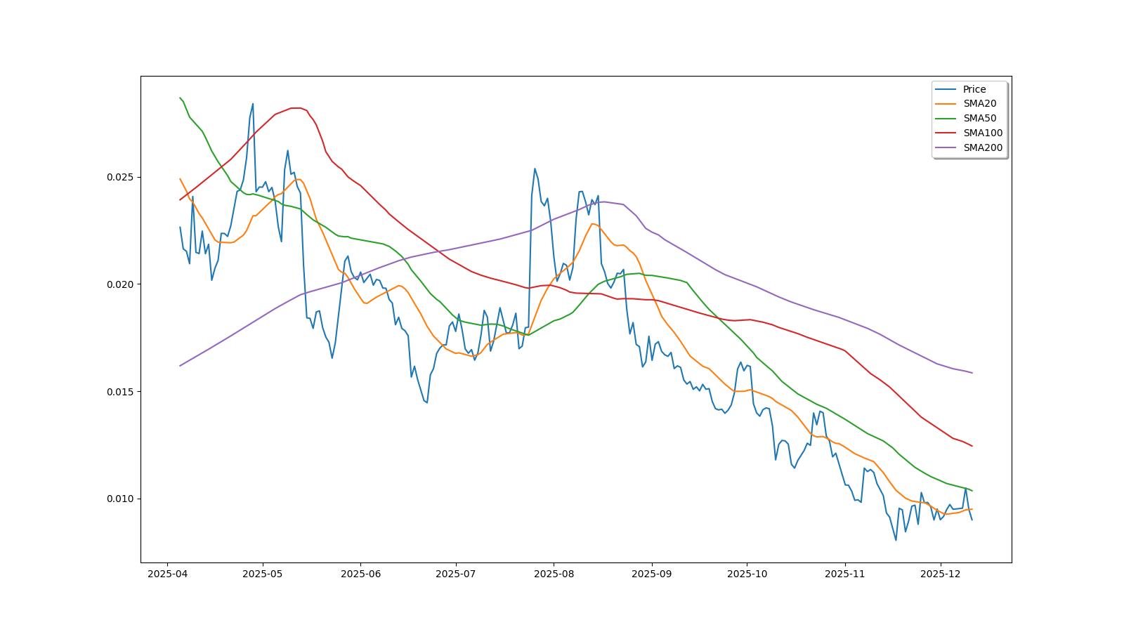 BLOCKv Simple Moving Averages