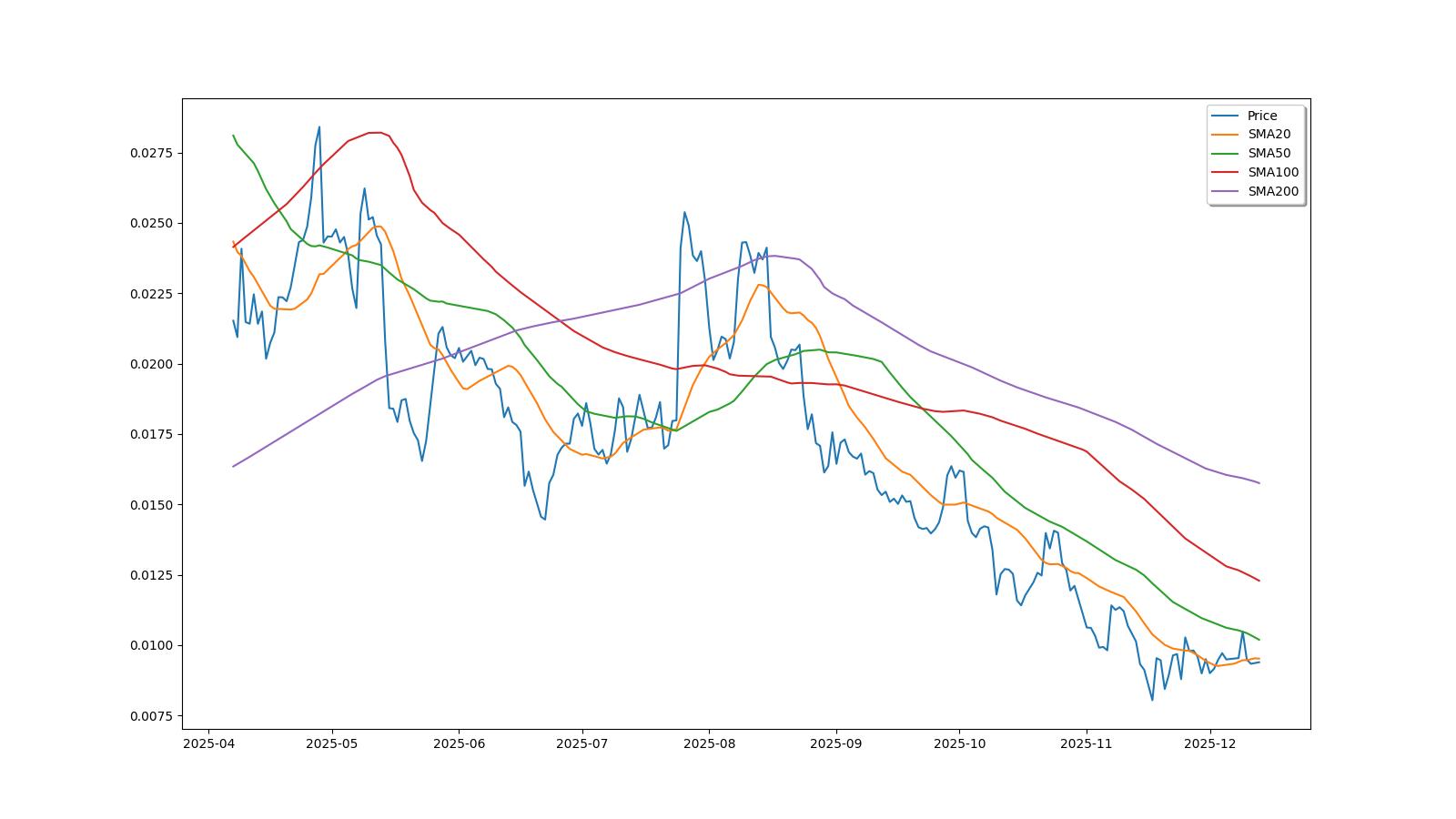 BLOCKv Simple Moving Averages