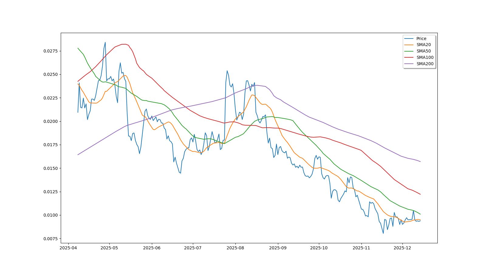 BLOCKv Simple Moving Averages