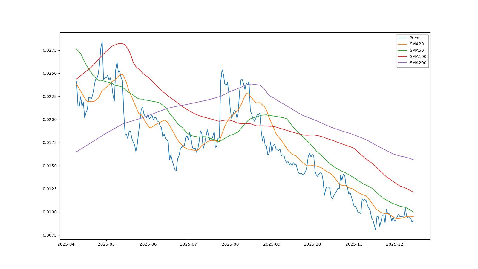 BLOCKv Simple Moving Averages