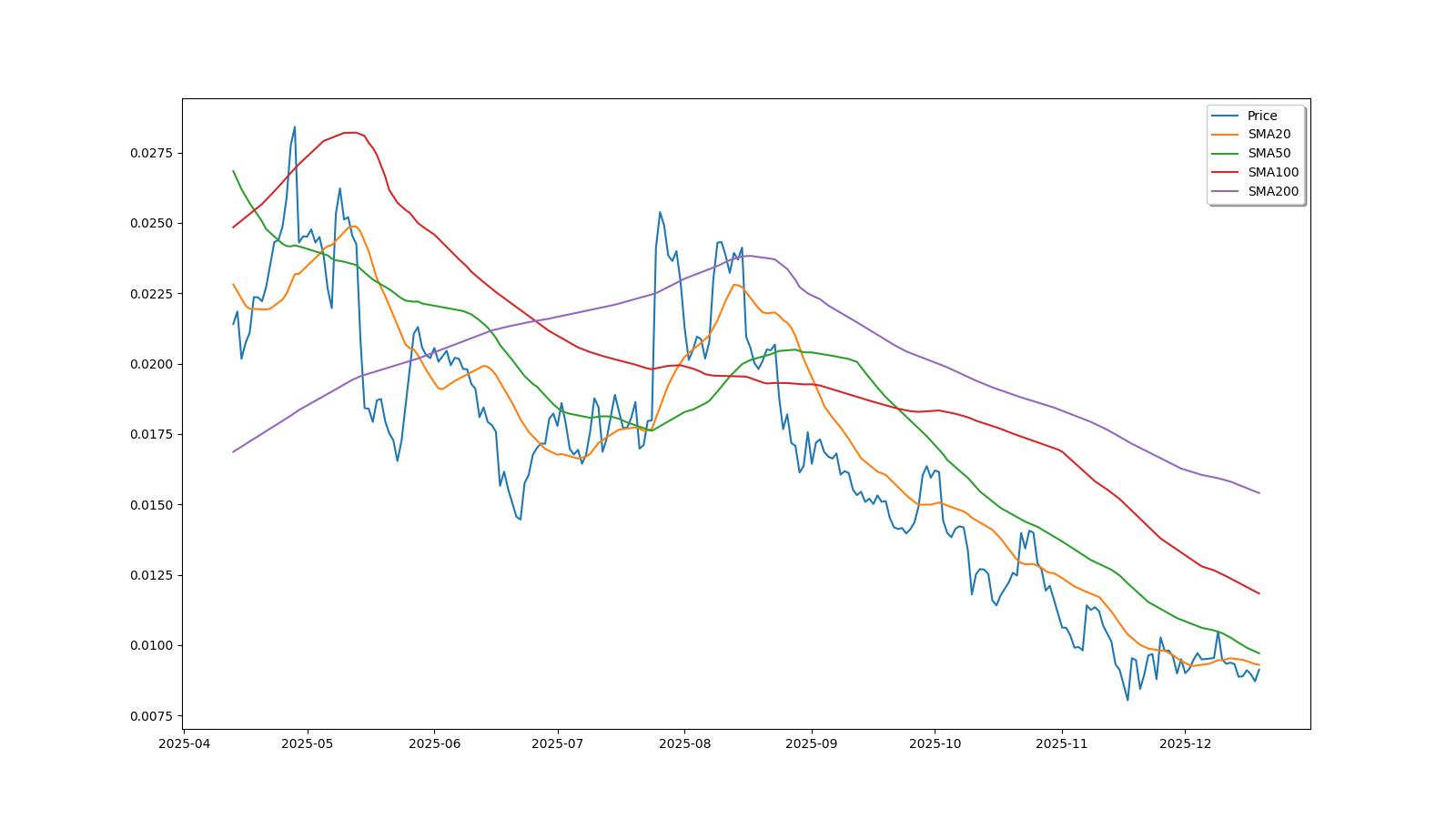 ロックヴィー Simple Moving Averages