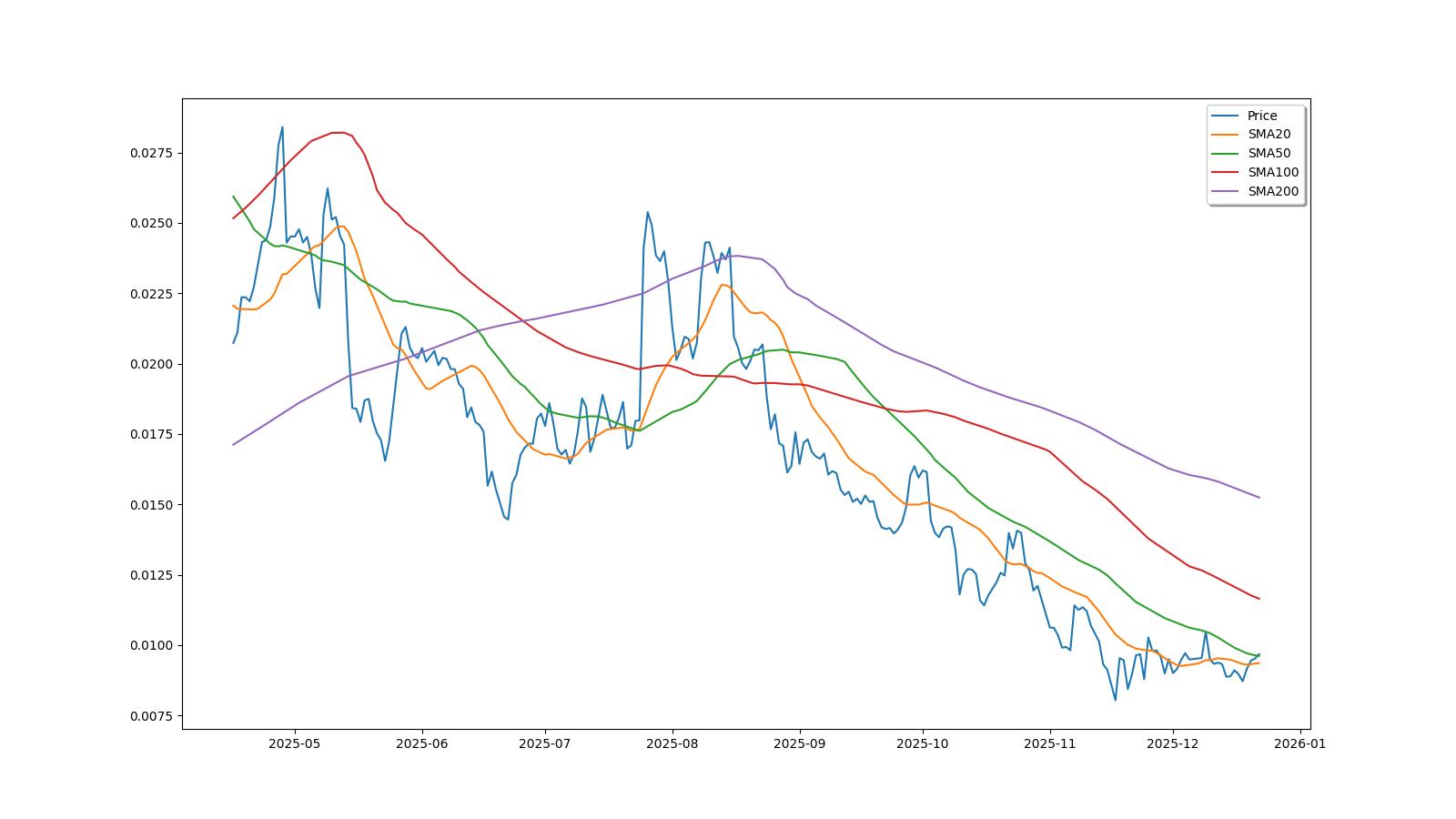 BLOCKv Simple Moving Averages