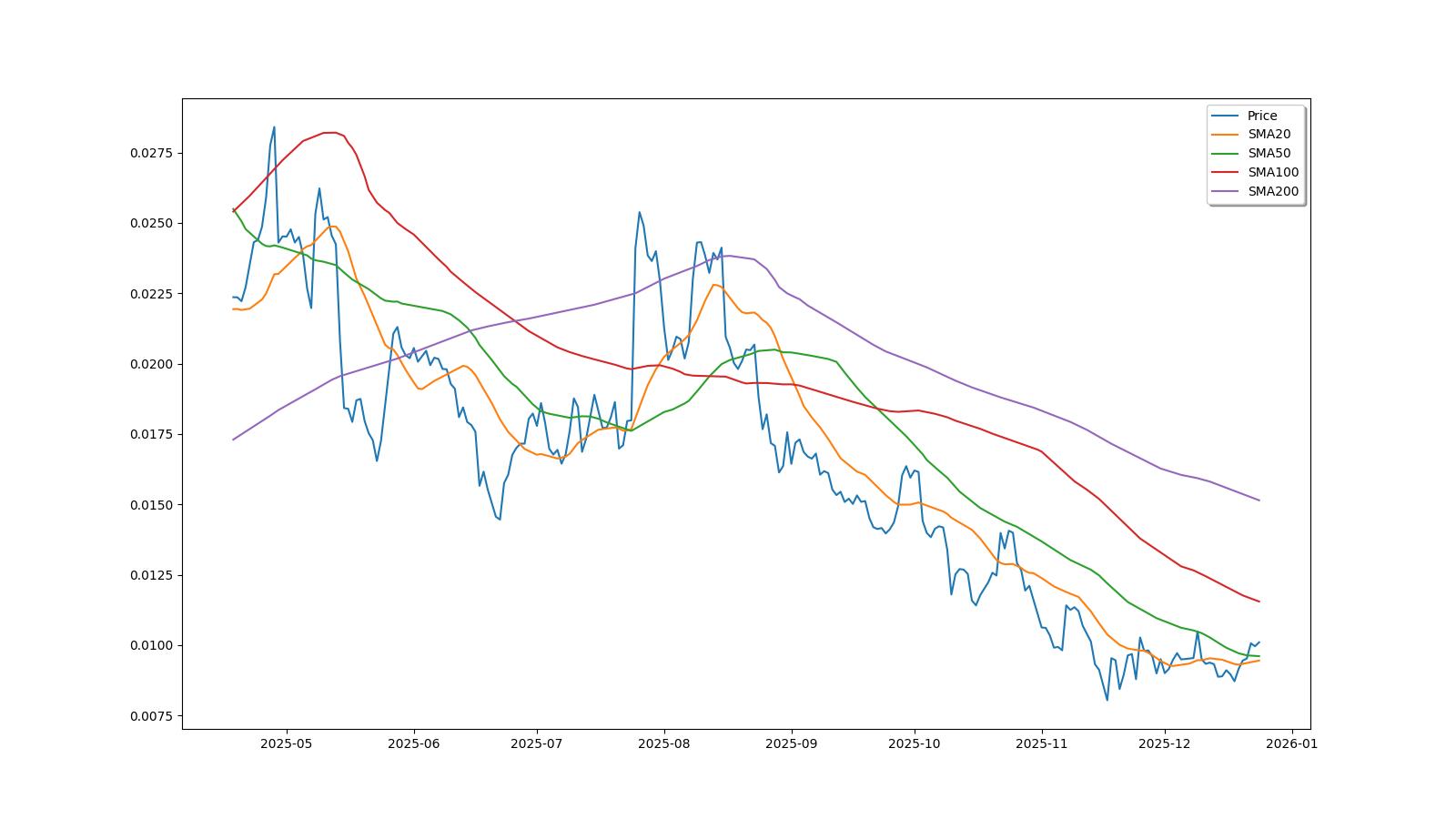 BLOCKv Simple Moving Averages