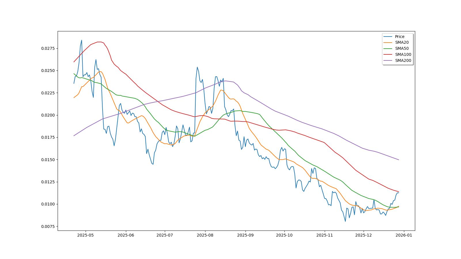 BLOCKv Simple Moving Averages
